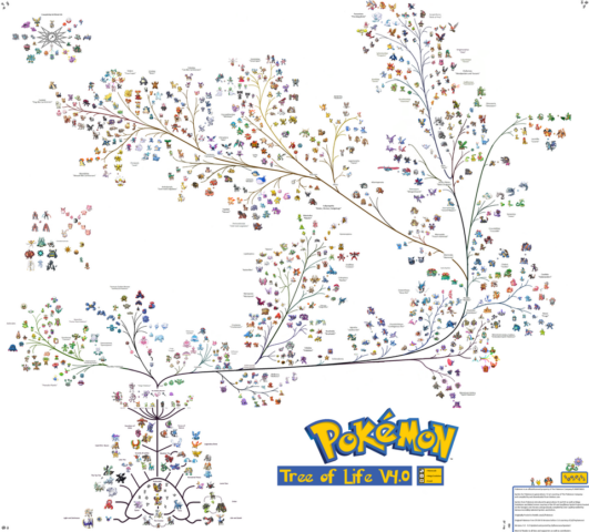 Every Pokemon Organized Into A Tree Of Life - Pokemon Group